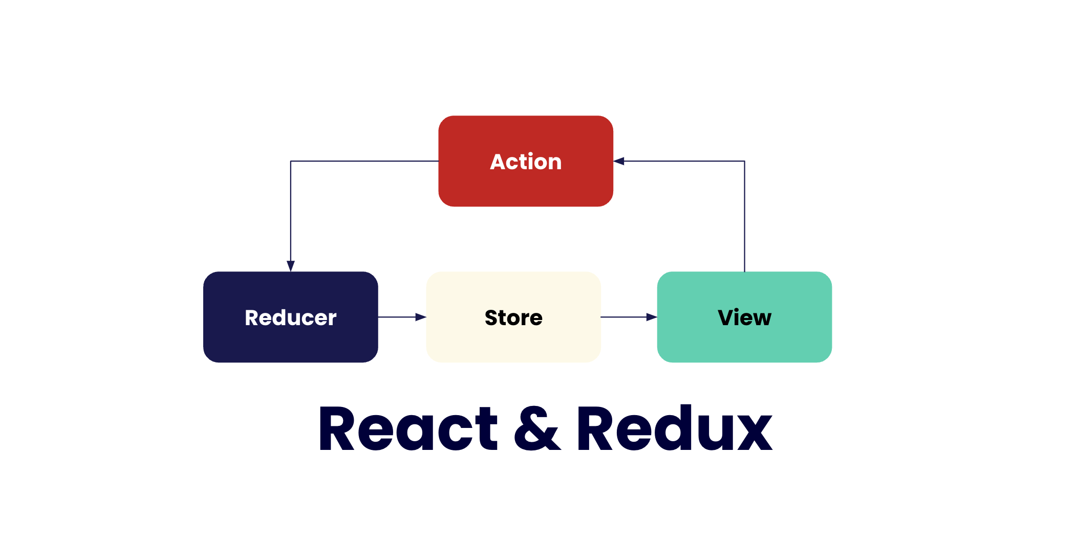 Redux In Struct Blog
